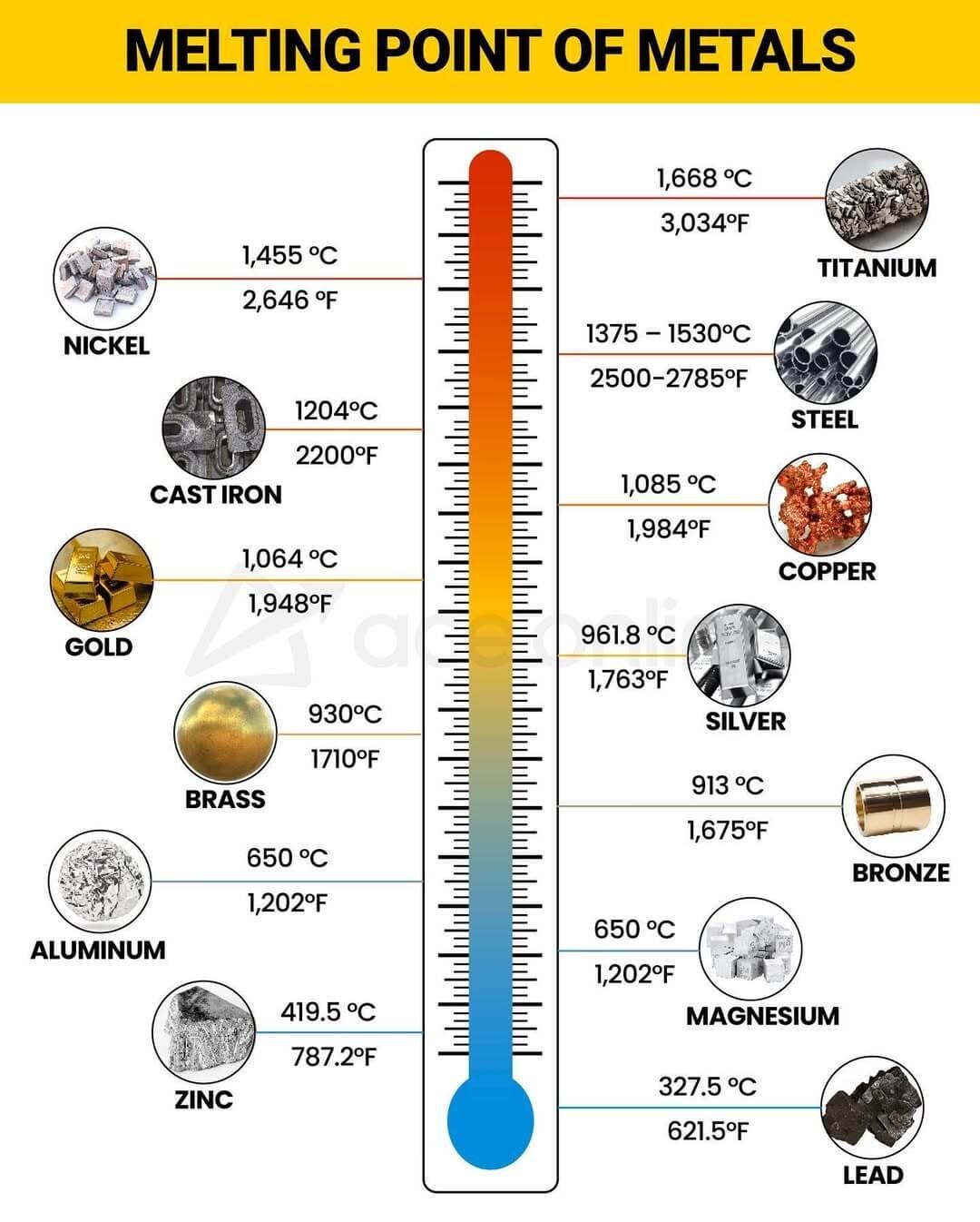 Aluminum Melting Point: 660°C (1221°F) | Why It Matters